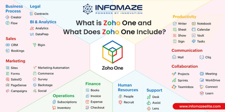 Discover Your Perfect Business Suite - Zoho vs Zoho One